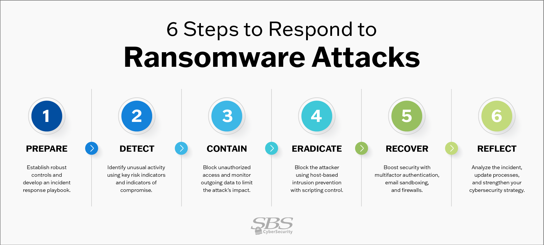 Effective Ransomware Mitigation Strategies for Organizations | SBS