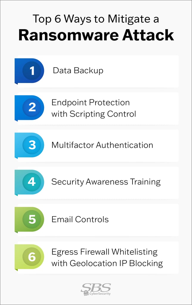 Effective Ransomware Mitigation Strategies for Organizations | SBS