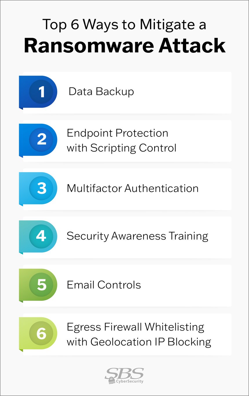Effective Ransomware Mitigation Strategies for Organizations | SBS