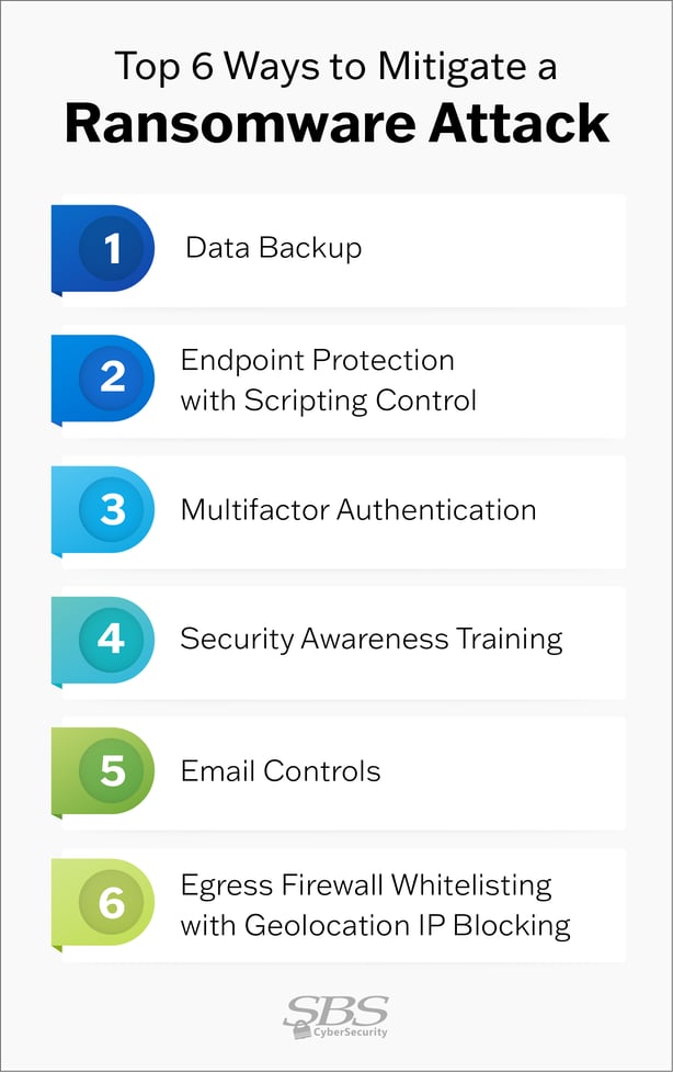 Effective Ransomware Mitigation Strategies for Organizations | SBS
