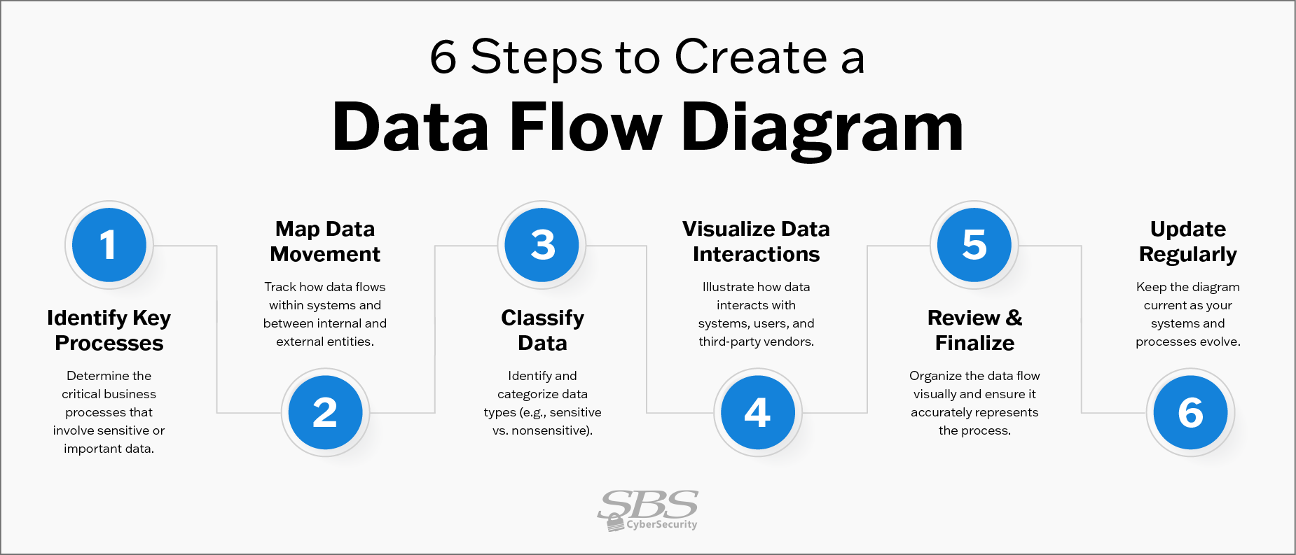 Data Flow Diagram (DFD): What Is It and How to Create One | SBS