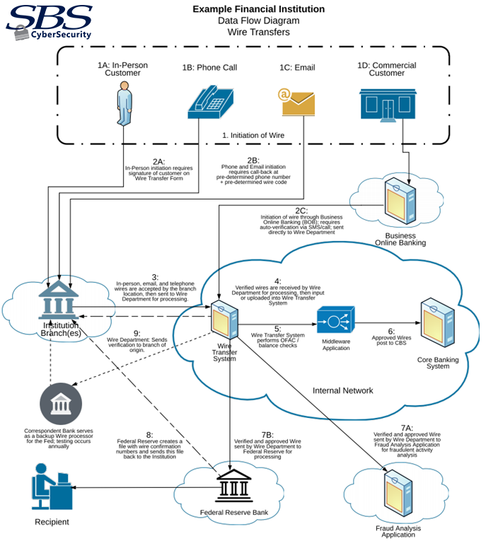 Data Flow Diagram (DFD): What Is It and How to Create One | SBS