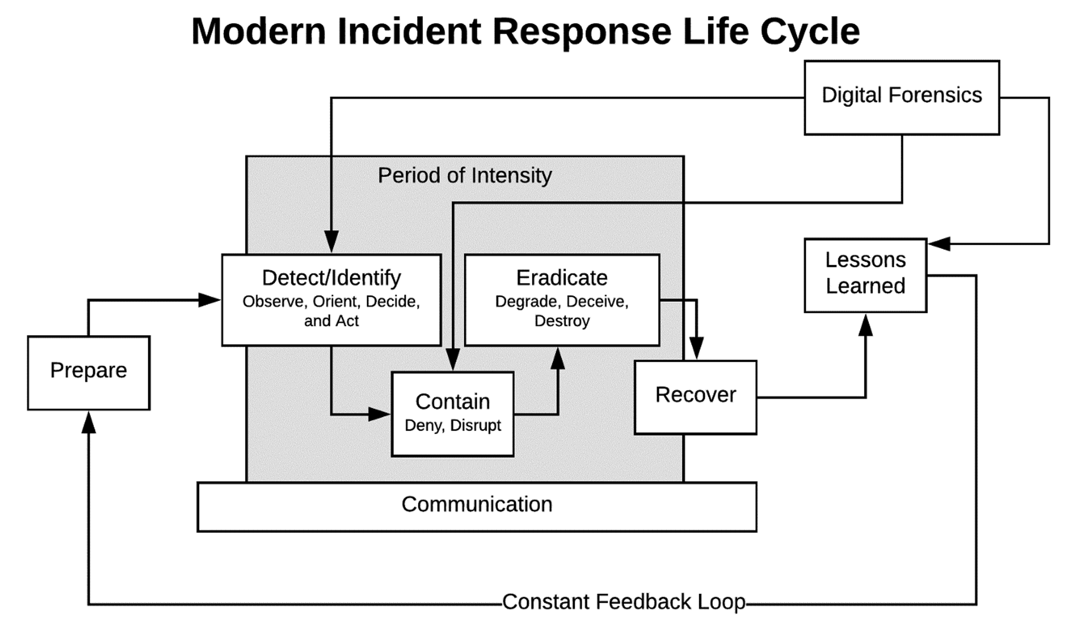 Top 5 Most Common Incident Response Scenarios