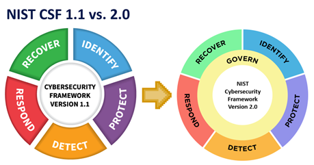 NIST CSF 2.0 Guide: Elevating Cybersecurity with Enhanced Frameworks | SBS