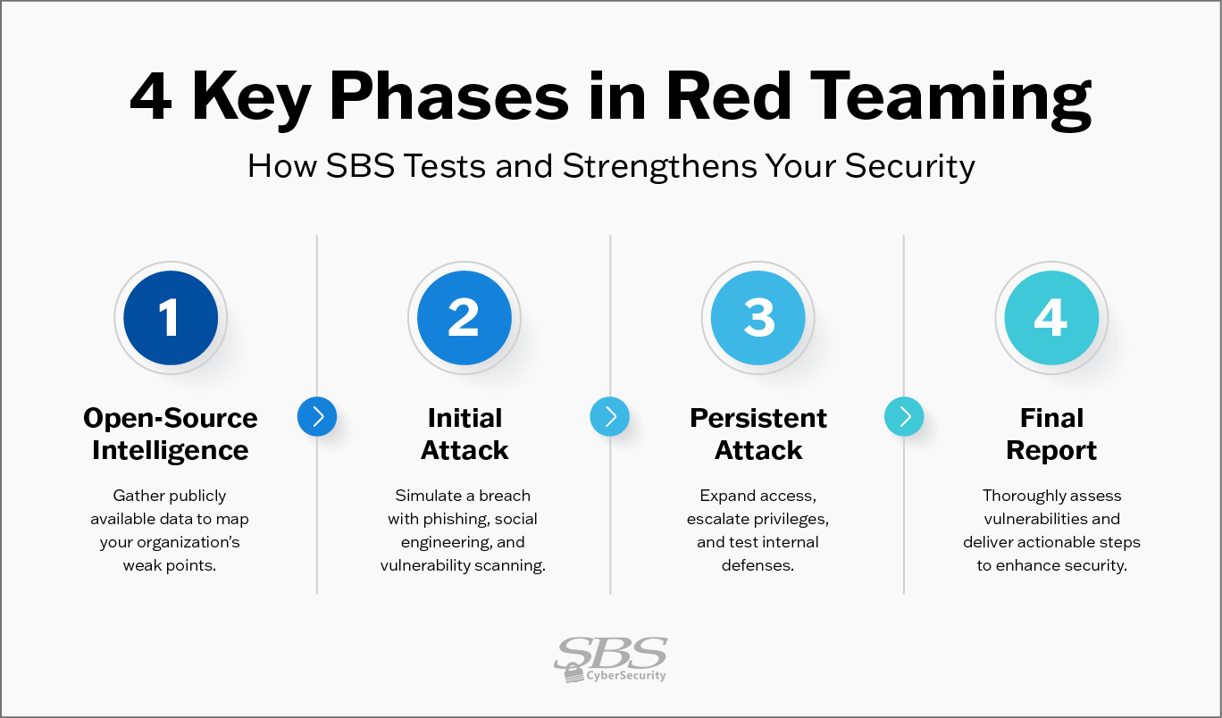 Red Team Testing: Simulating Real-World Attacks | SBS